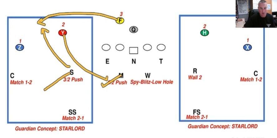 Stop 2x2 Spread Offenses - Split Field Coverage Breakdown - Jason Bornn